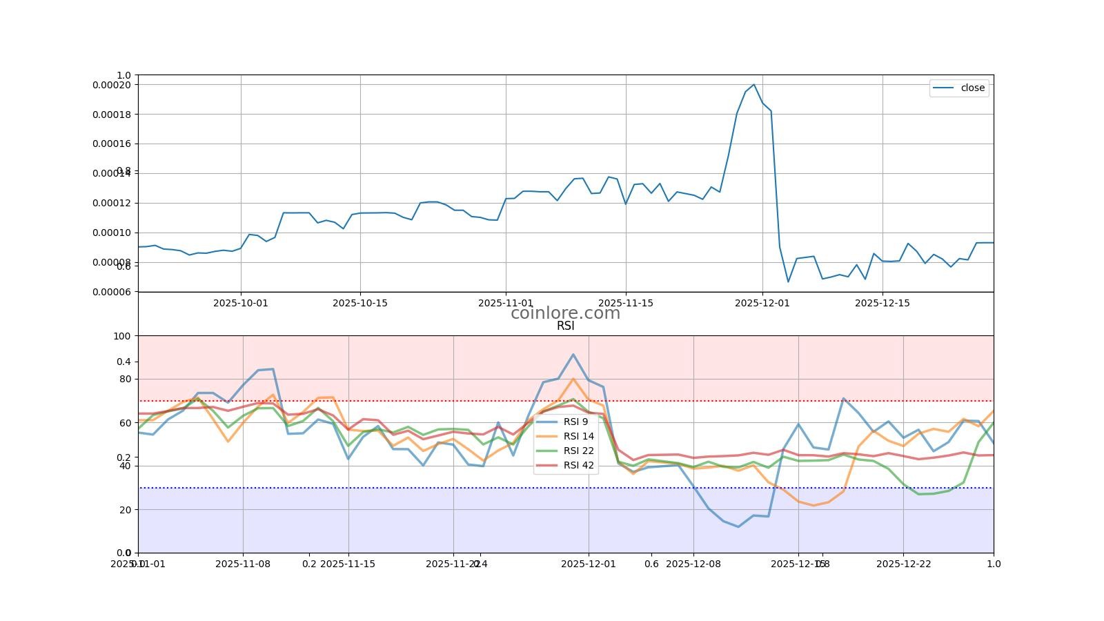 DPRating RSI indicator