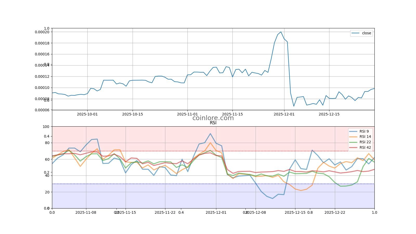 DPRating RSI indicator