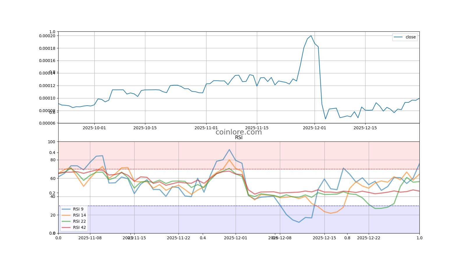 DPRating RSI indicator