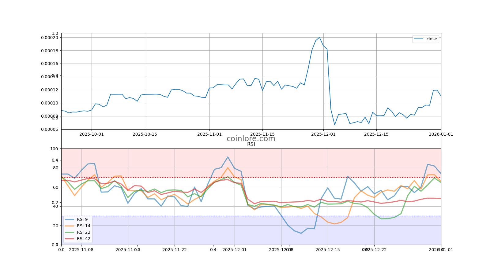 DPRating RSI indicator