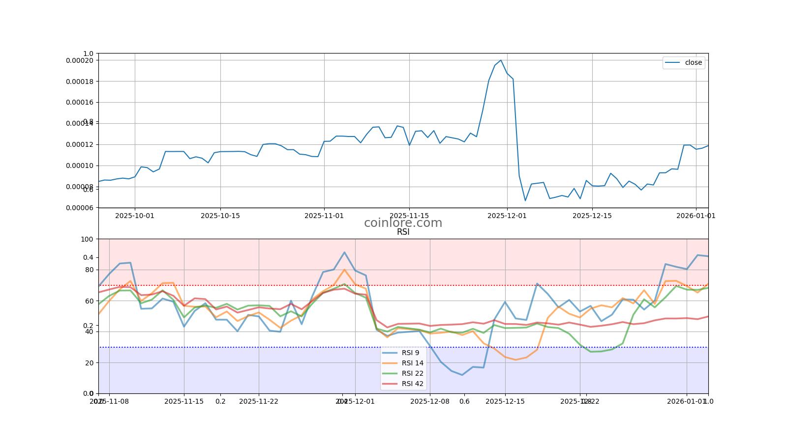 DPRating RSI indicator