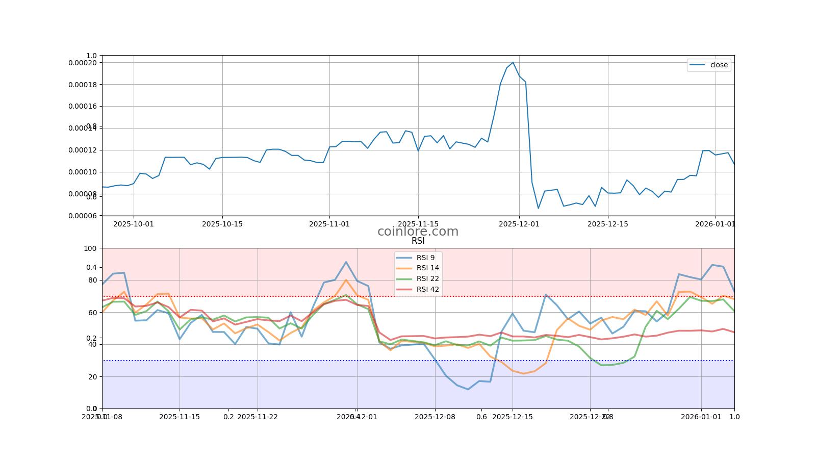 DPRating RSI indicator