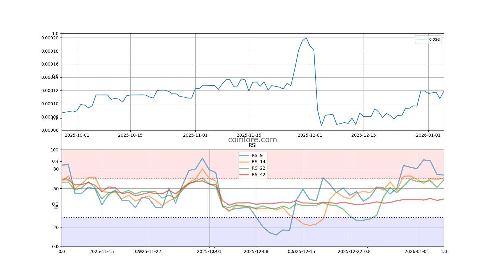 DPRating RSI indicator