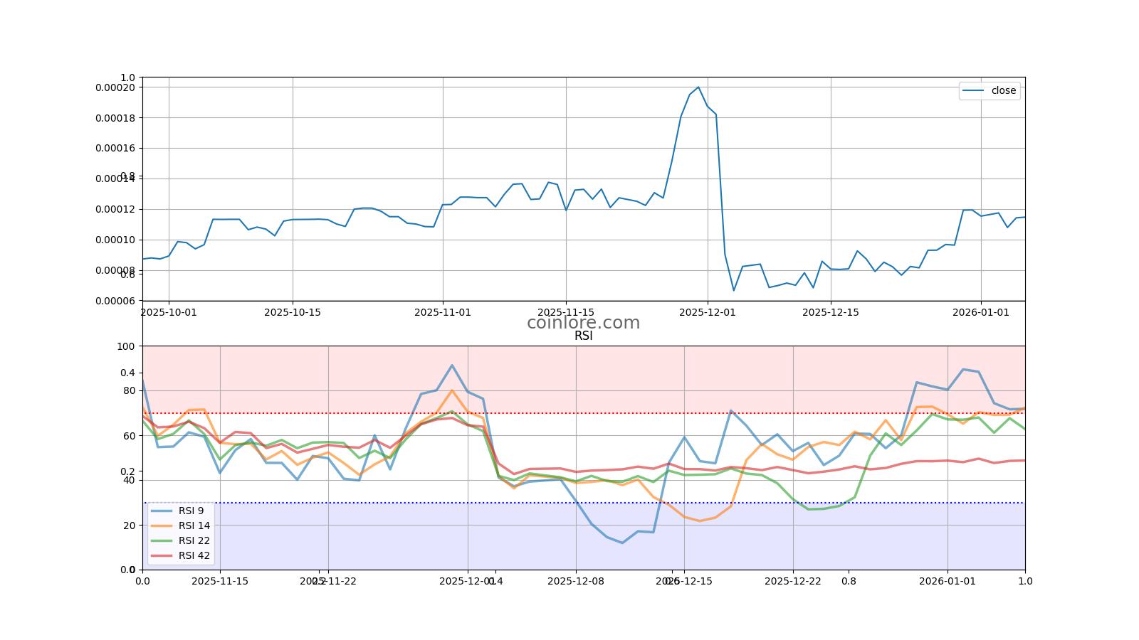 DPRating RSI indicator