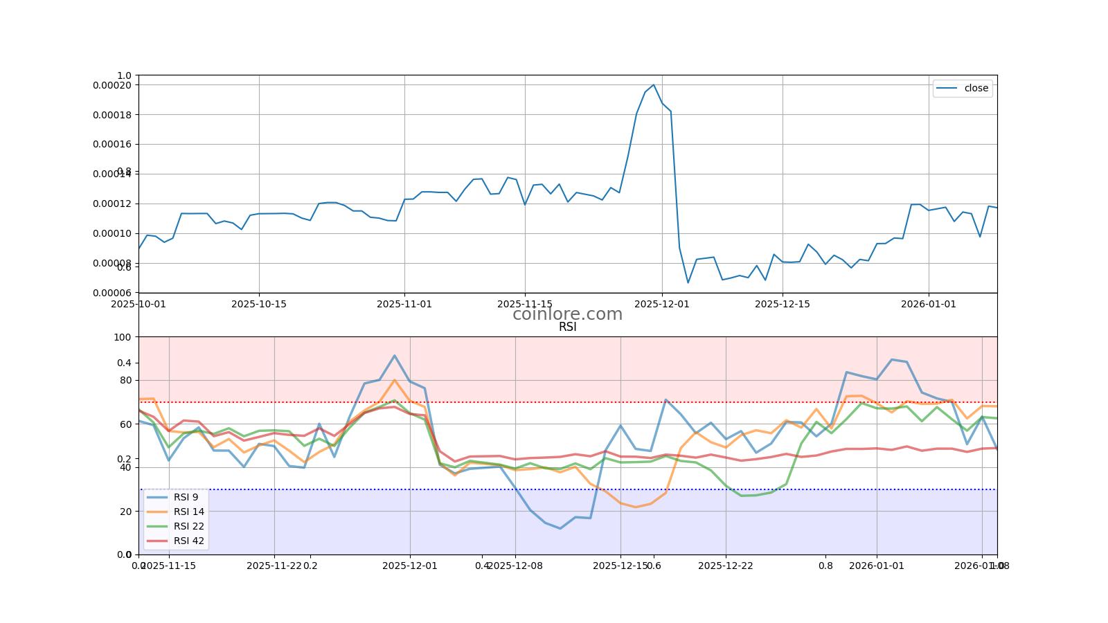 DPRating RSI indicator