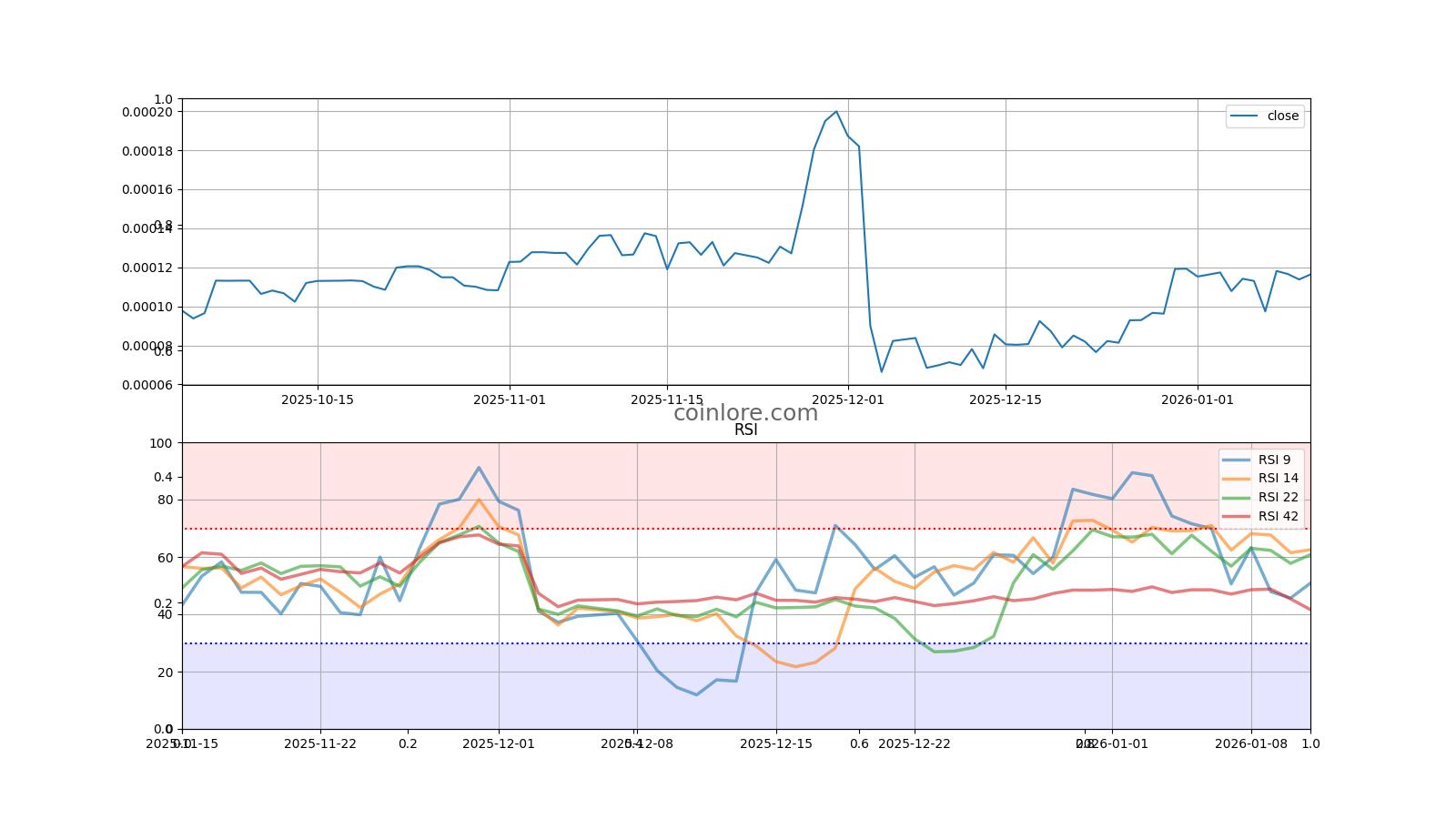 DPRating RSI indicator