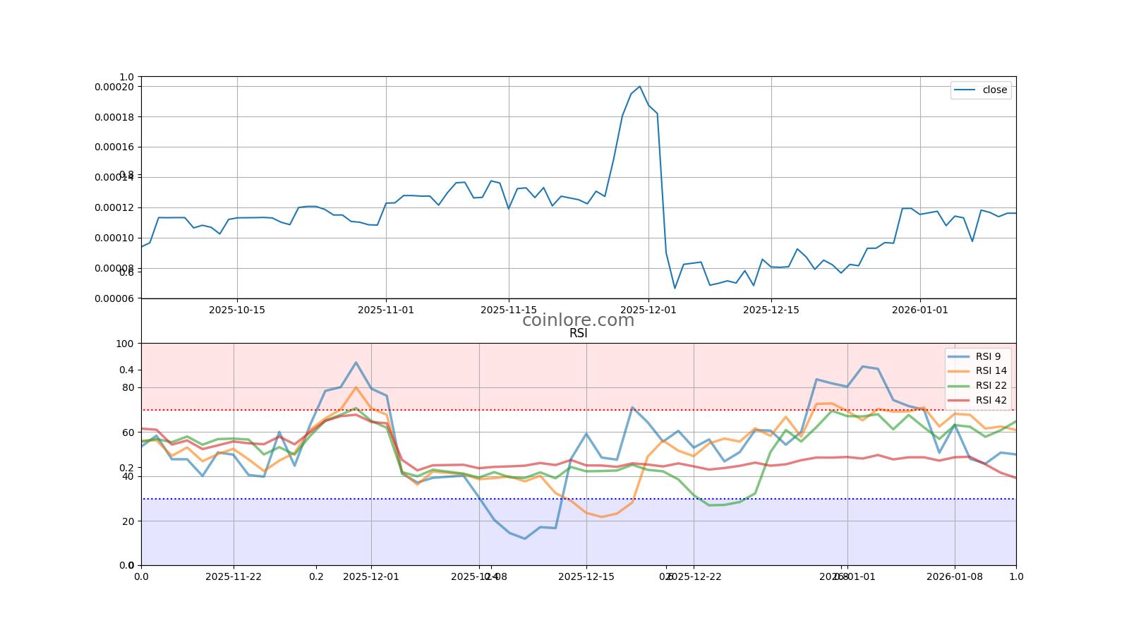 DPRating RSI indicator