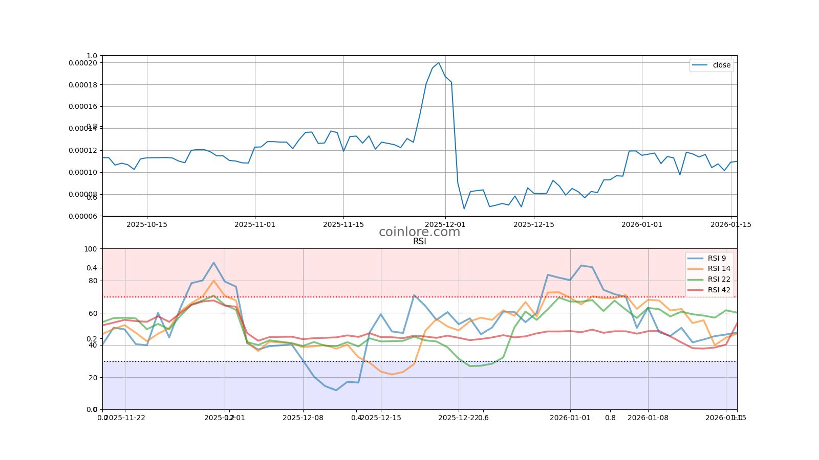 DPRating RSI indicator