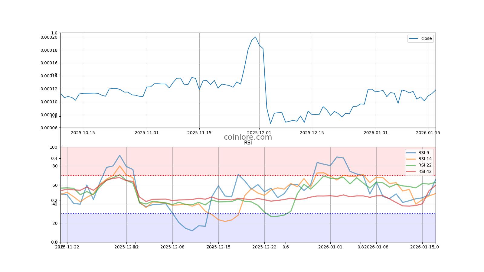 DPRating RSI indicator