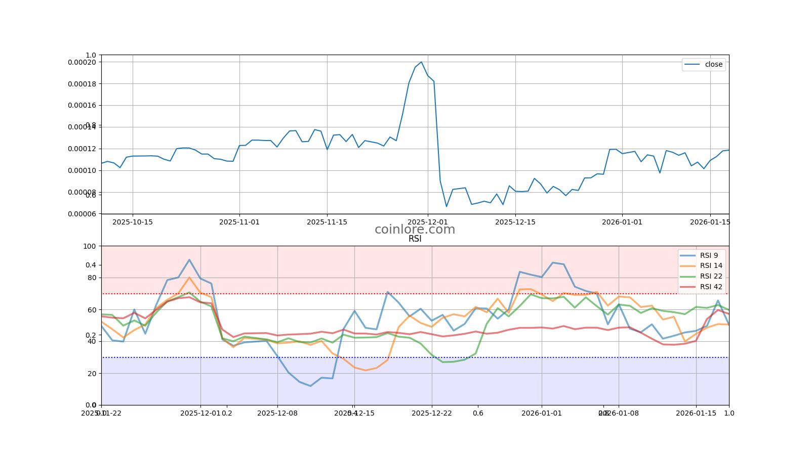 DPRating RSI indicator