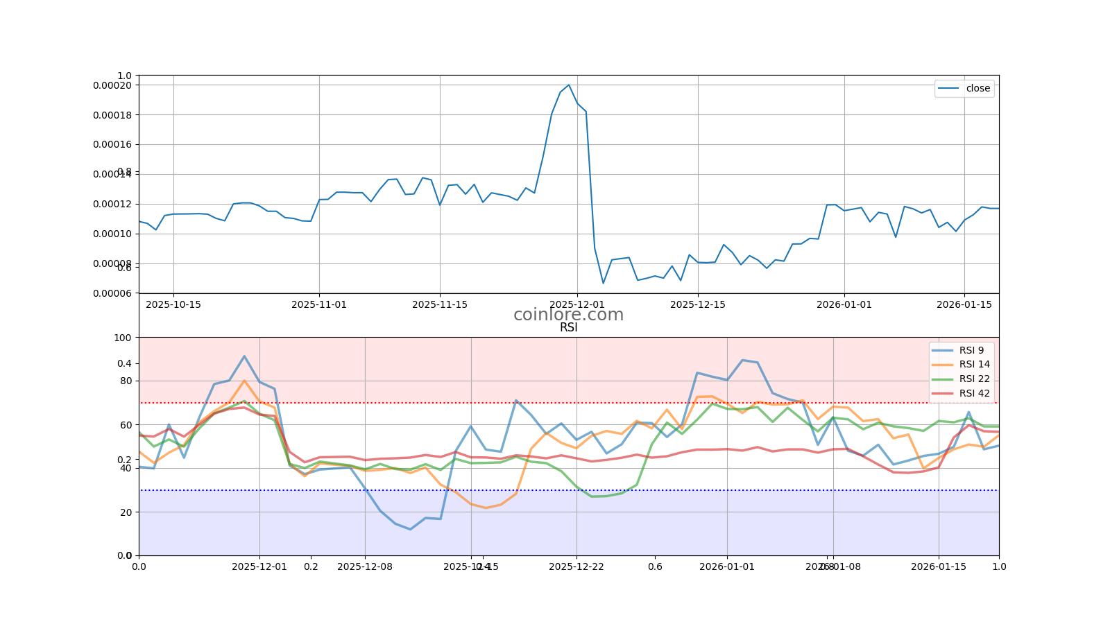 DPRating RSI indicator