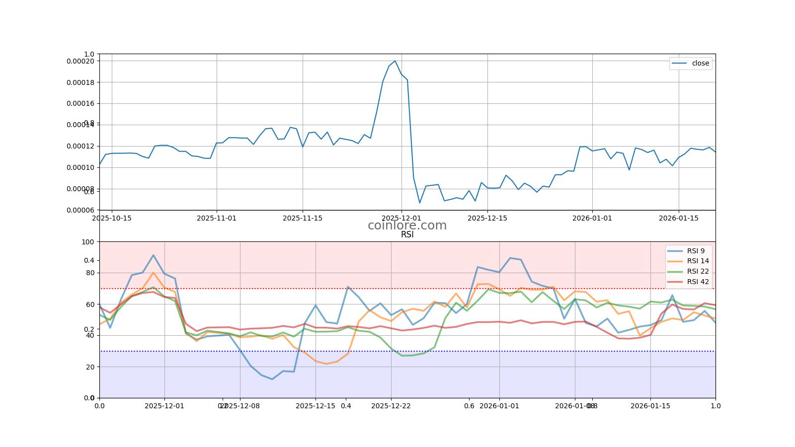 DPRating RSI indicator