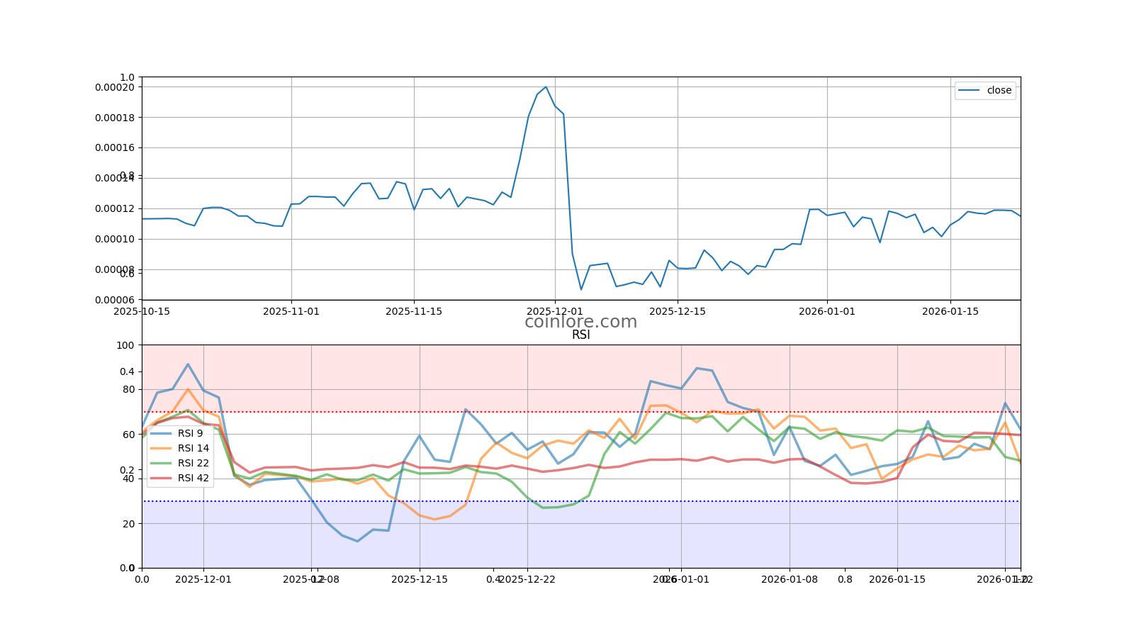 DPRating RSI indicator