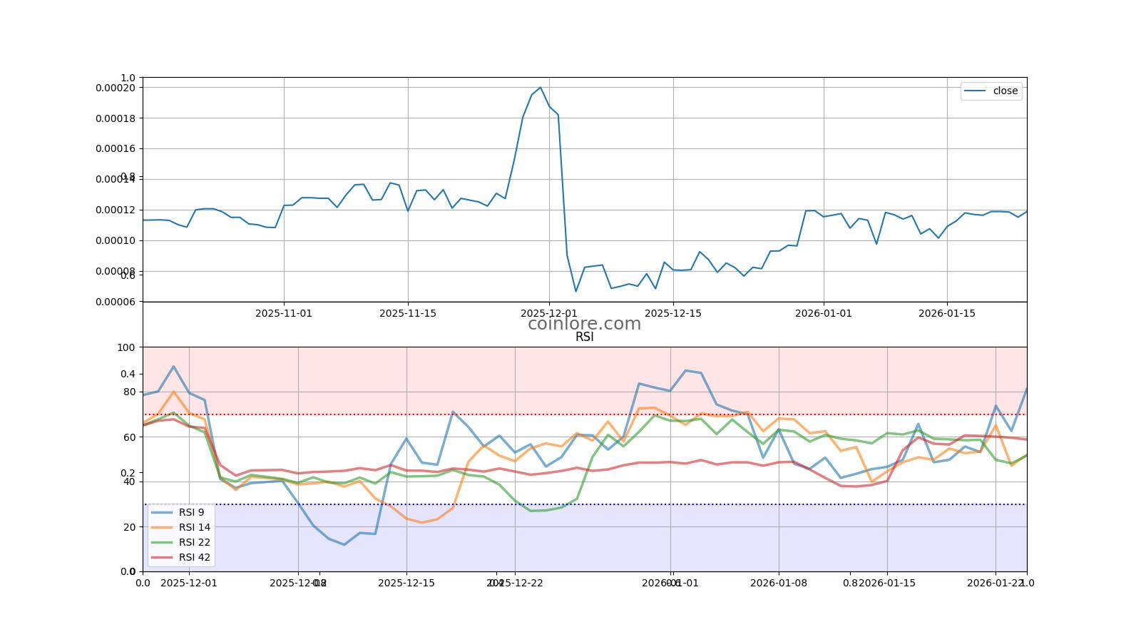 DPRating RSI indicator