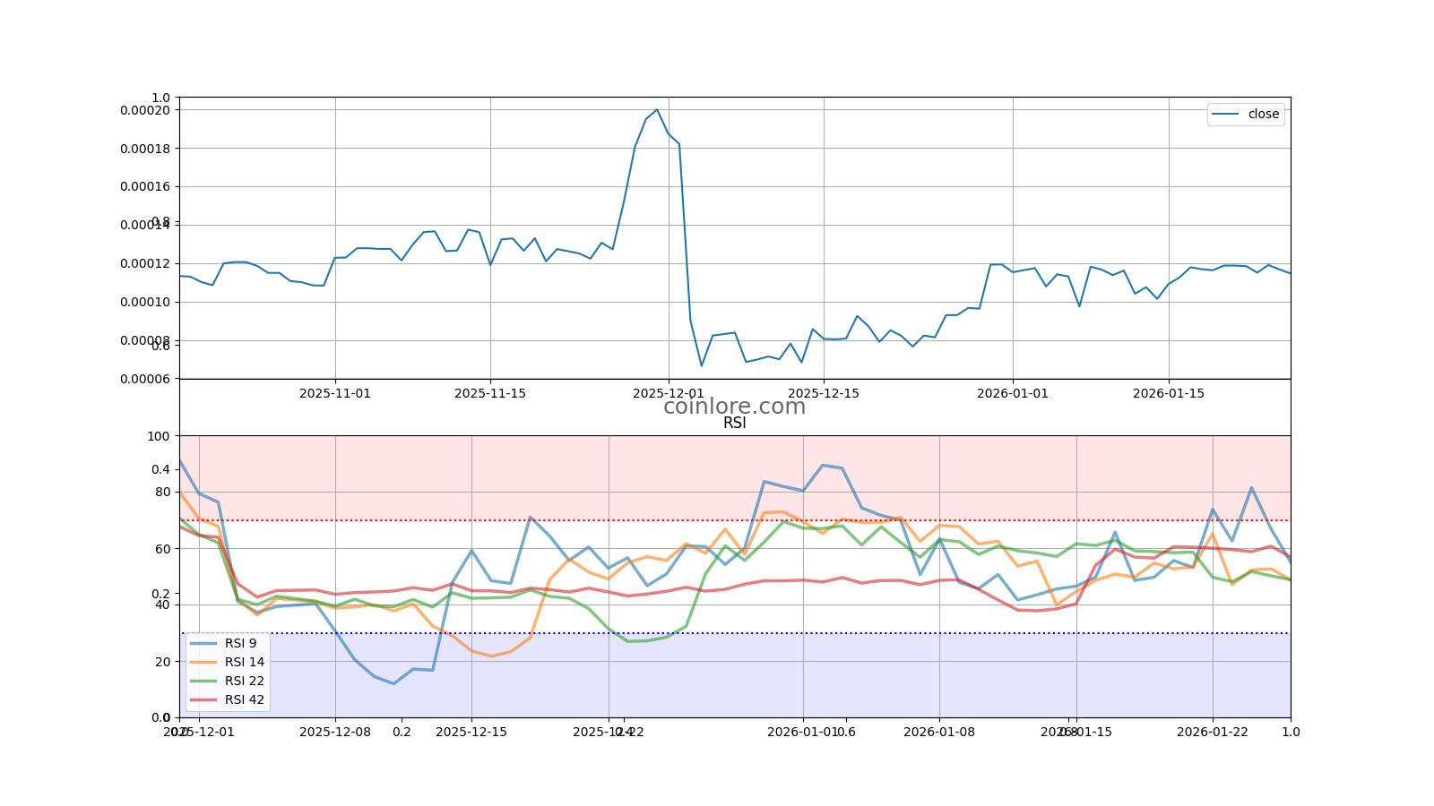 DPRating RSI indicator