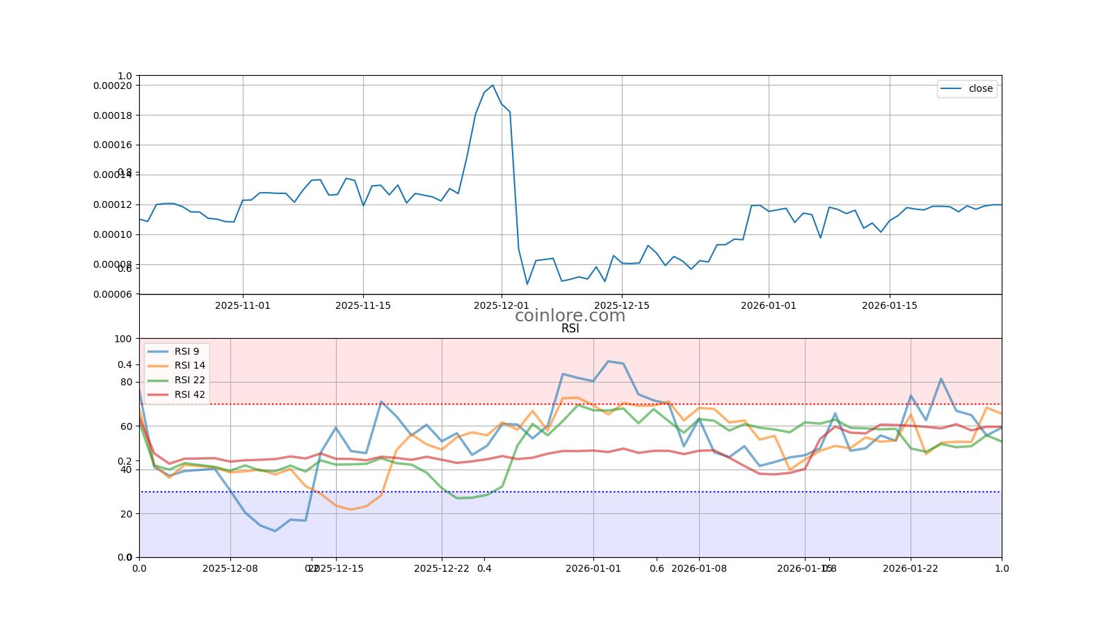 DPRating RSI indicator