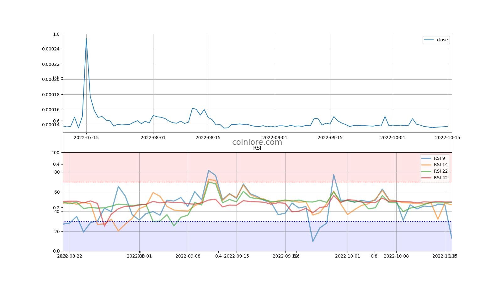 DPRating RSI indicator