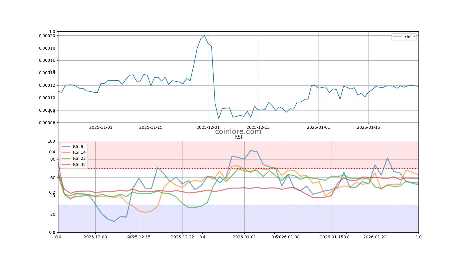 DPRating RSI indicator
