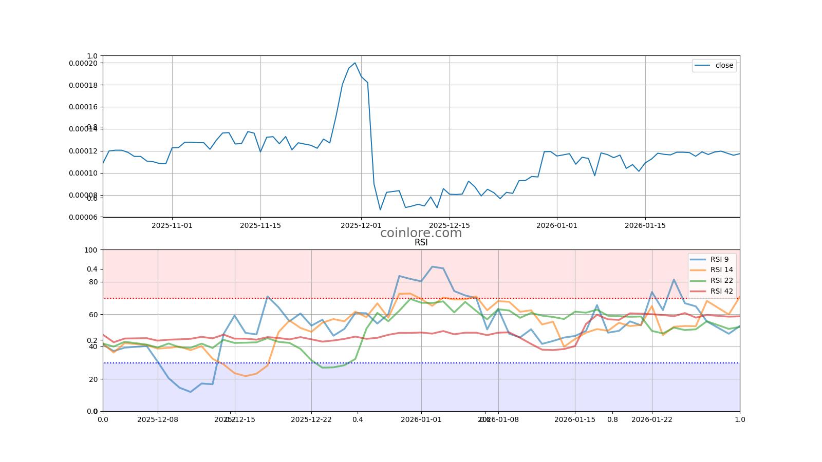DPRating RSI indicator