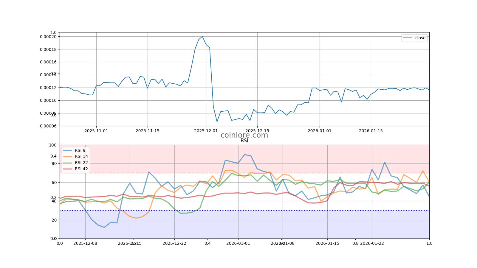 DPRating RSI indicator