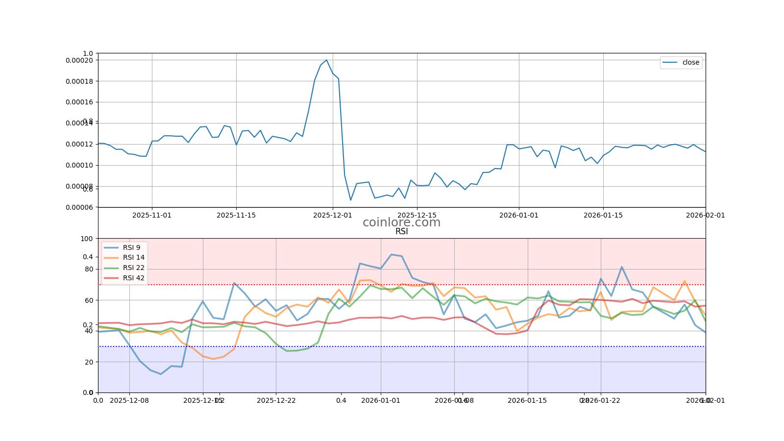 DPRating RSI indicator