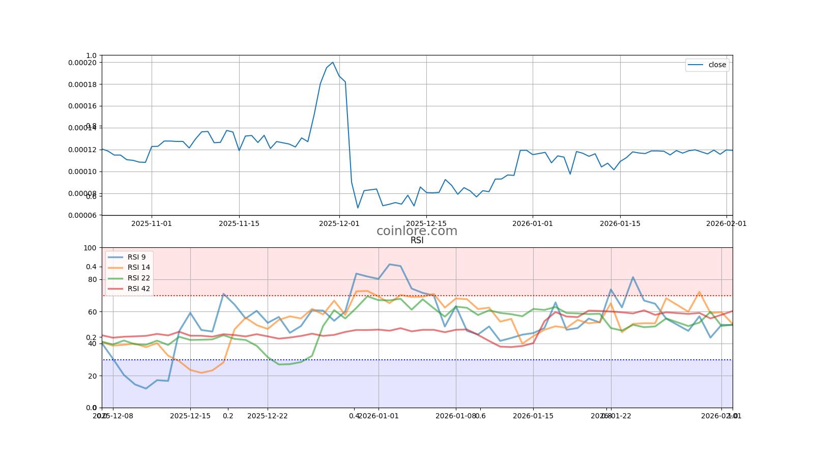 DPRating RSI indicator