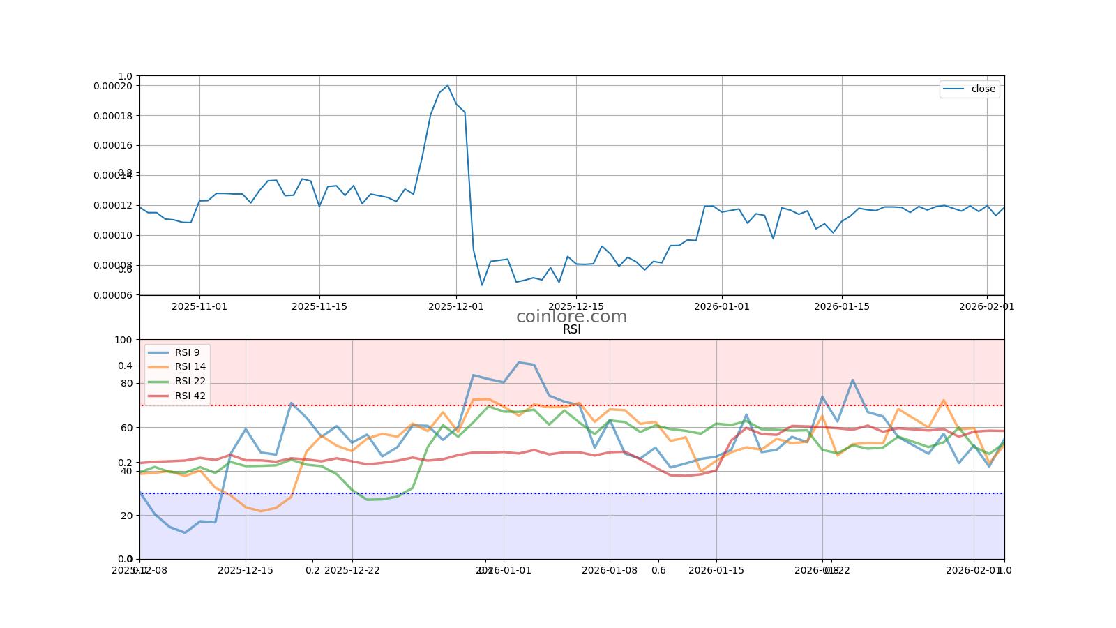 DPRating RSI indicator
