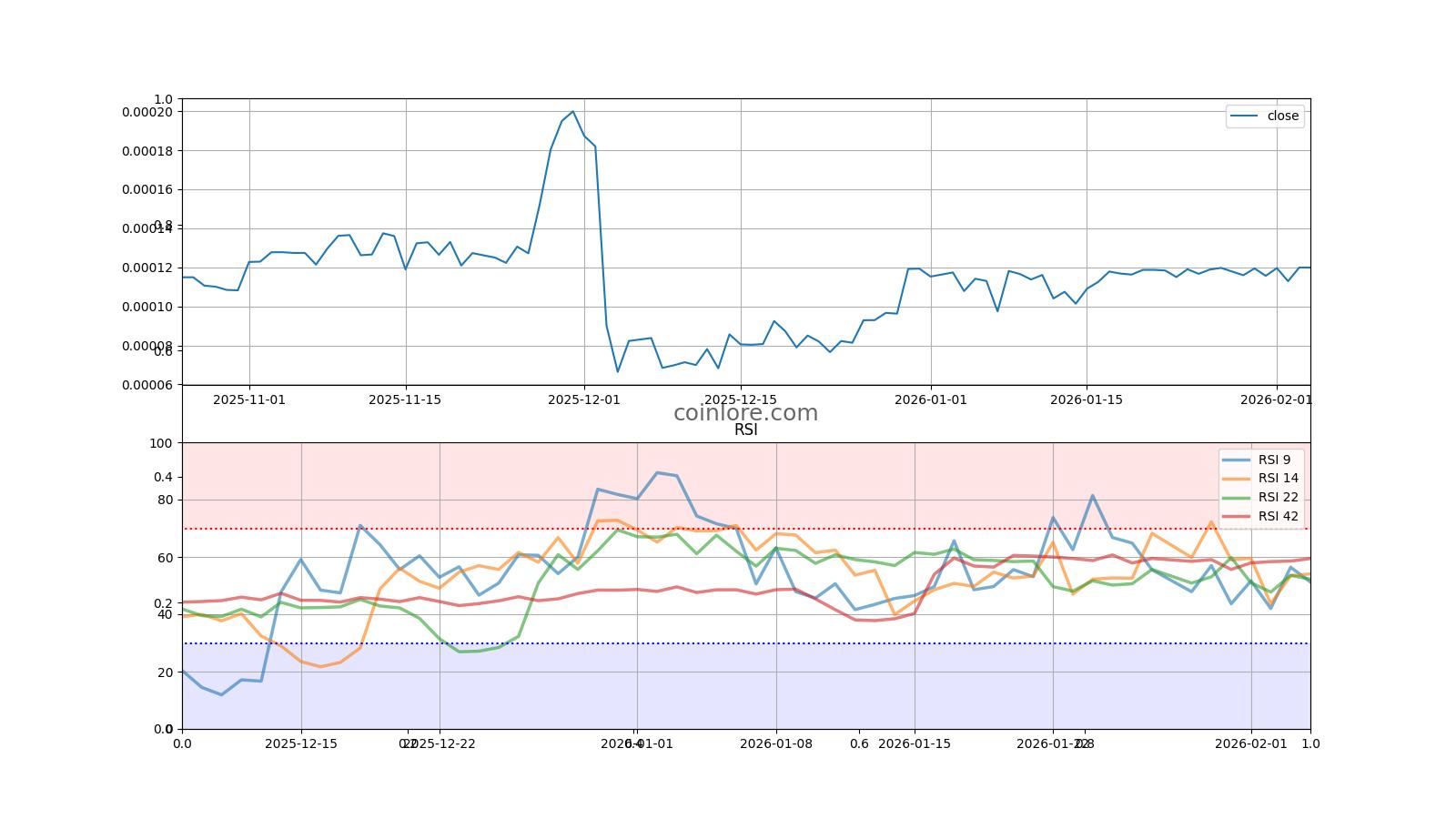 DPRating RSI indicator