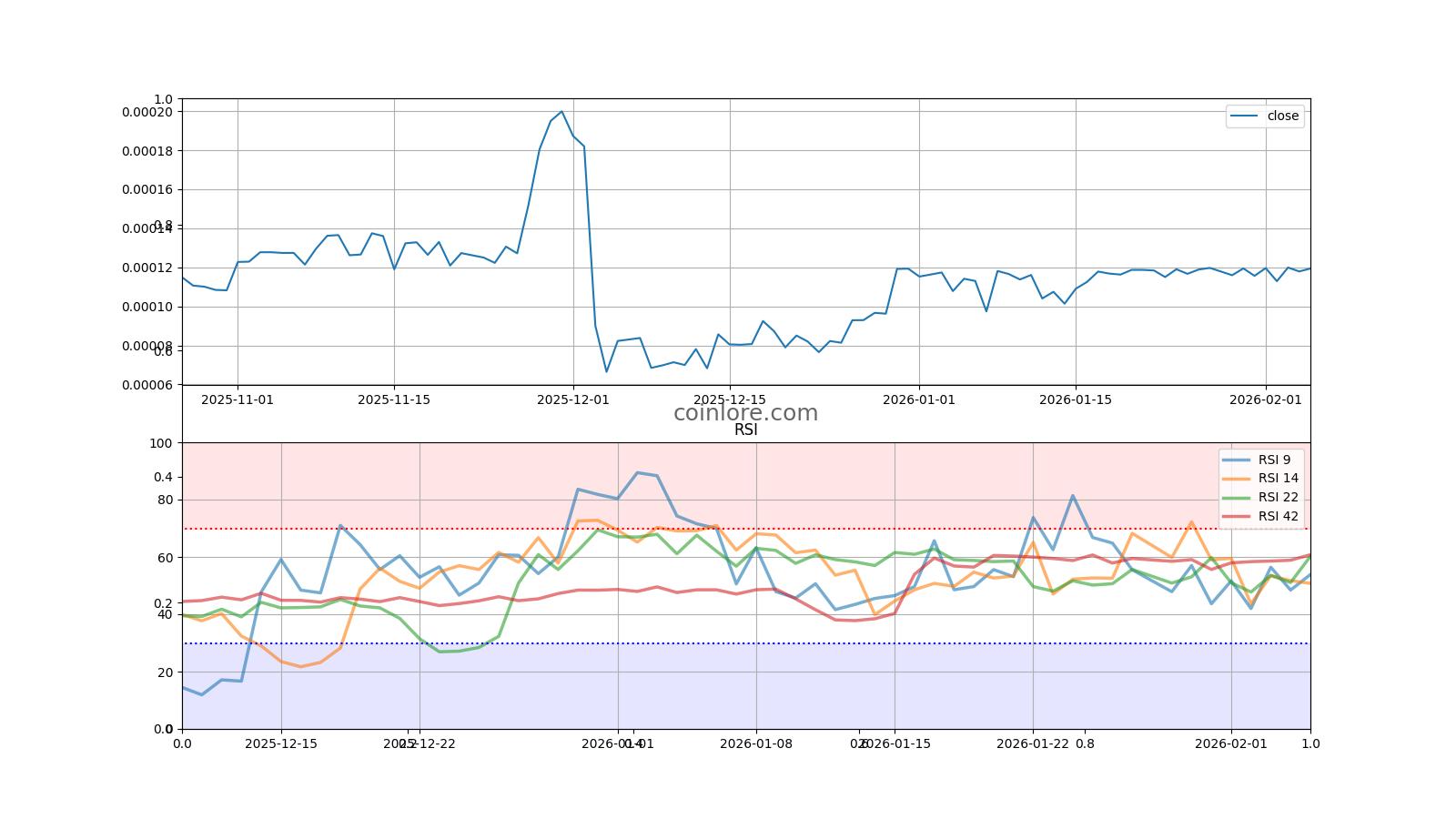 DPRating RSI indicator