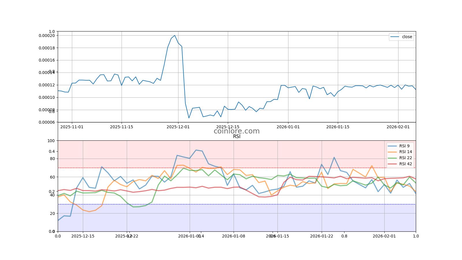 DPRating RSI indicator