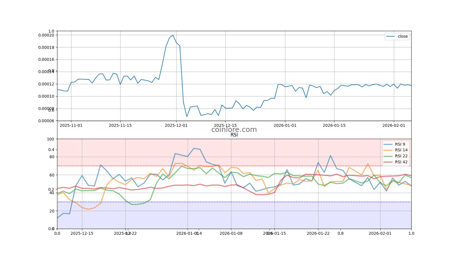 DPRating RSI indicator