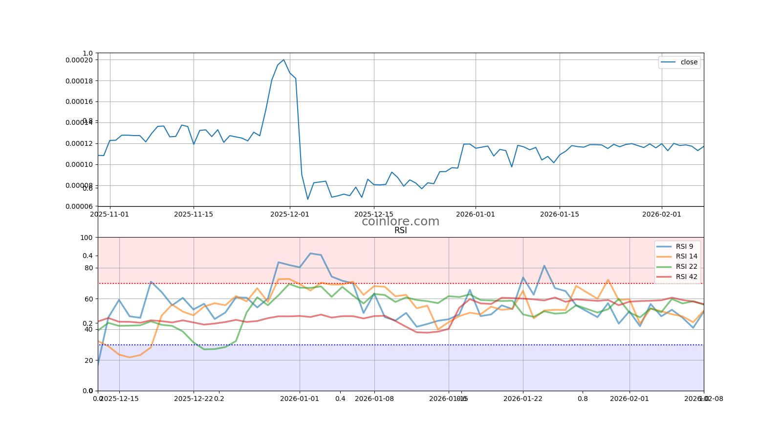 DPRating RSI indicator