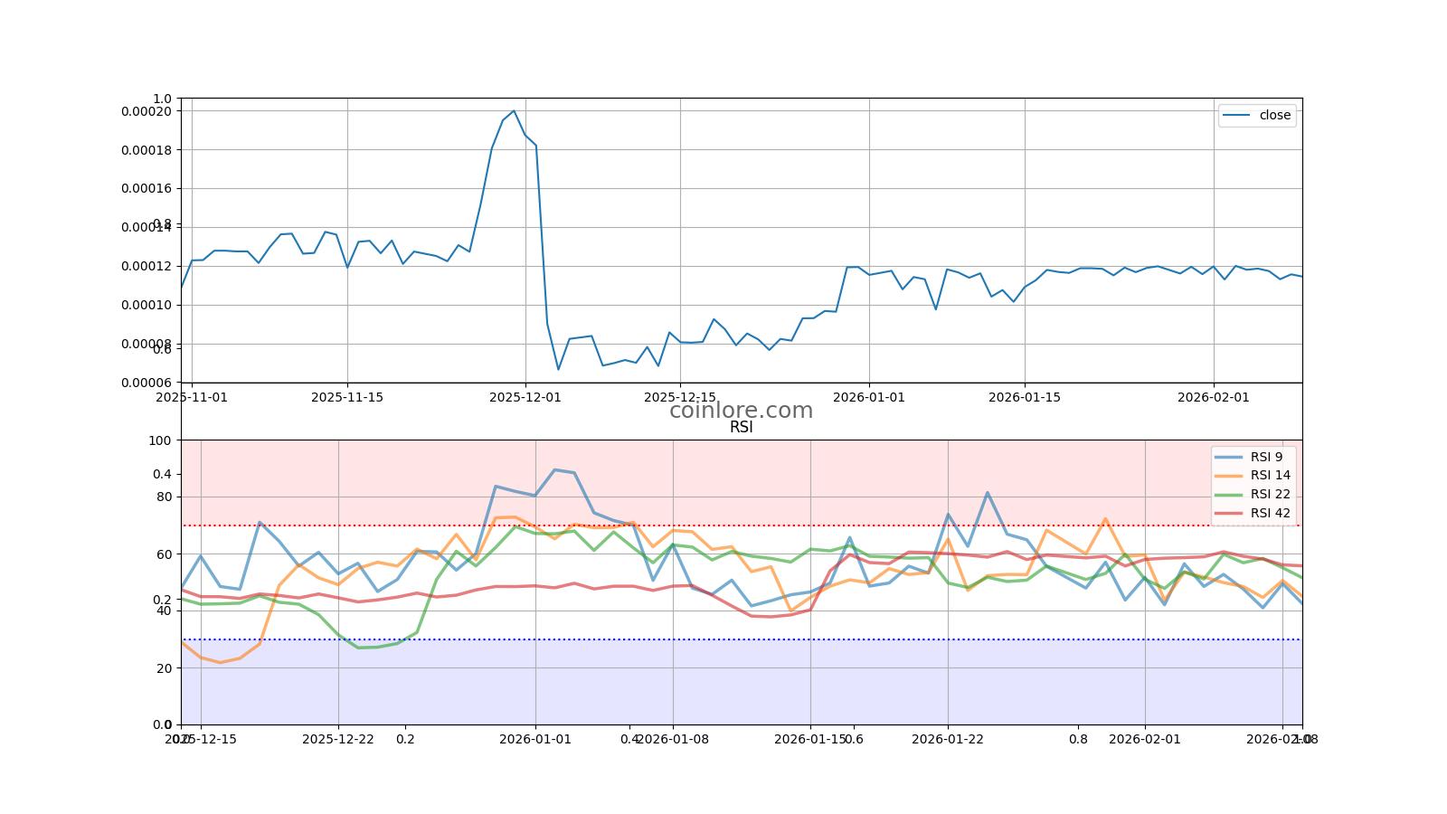 DPRating RSI indicator