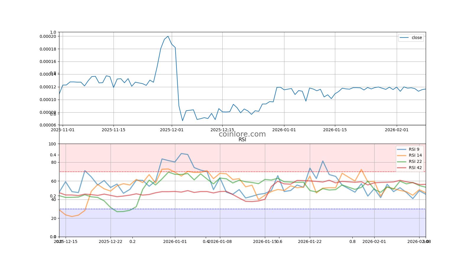 DPRating RSI indicator