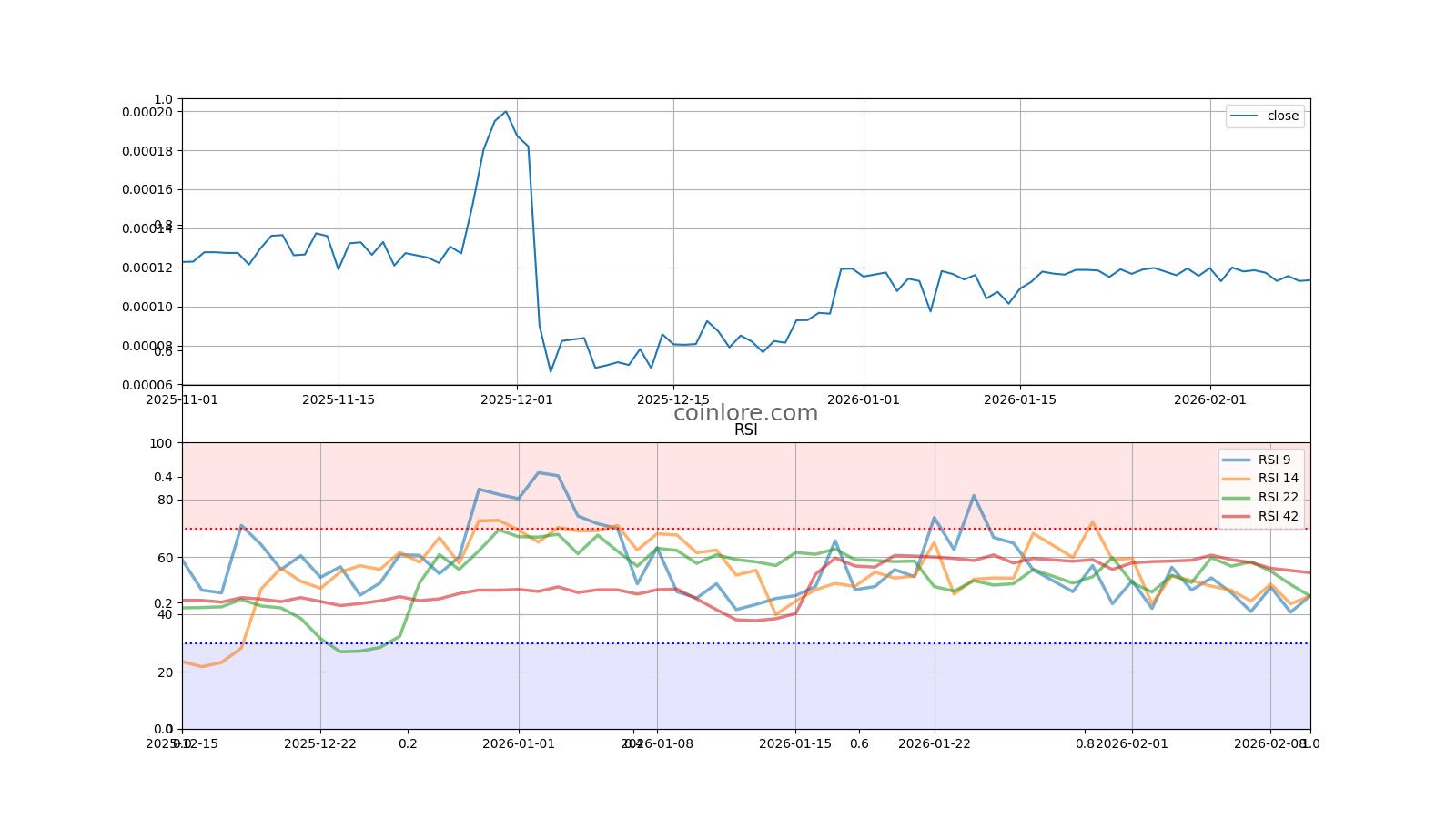 DPRating RSI indicator