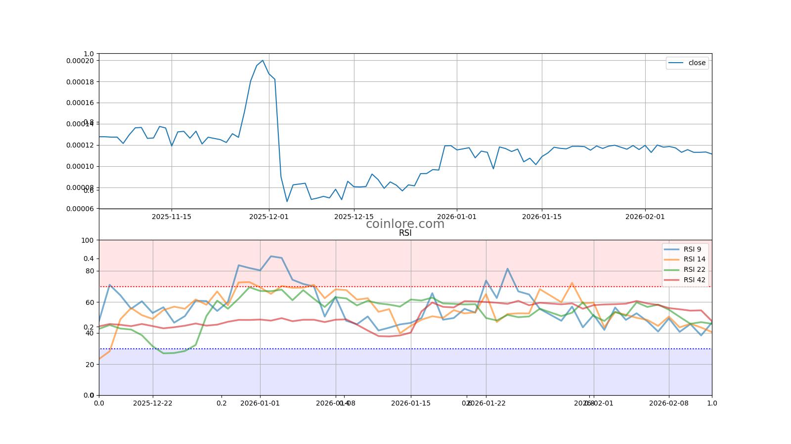 DPRating RSI indicator