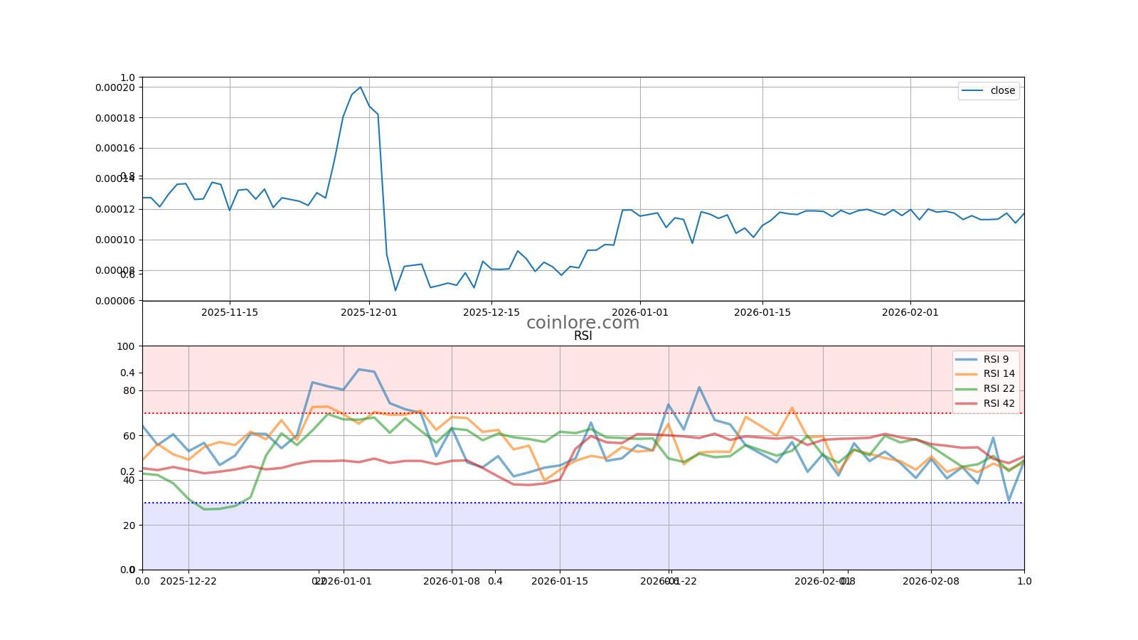 DPRating RSI indicator