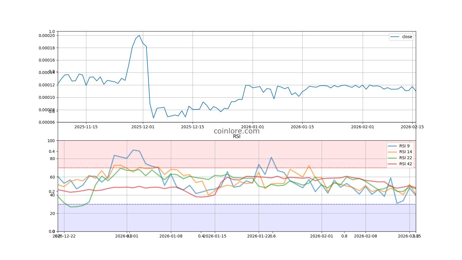 DPRating RSI indicator