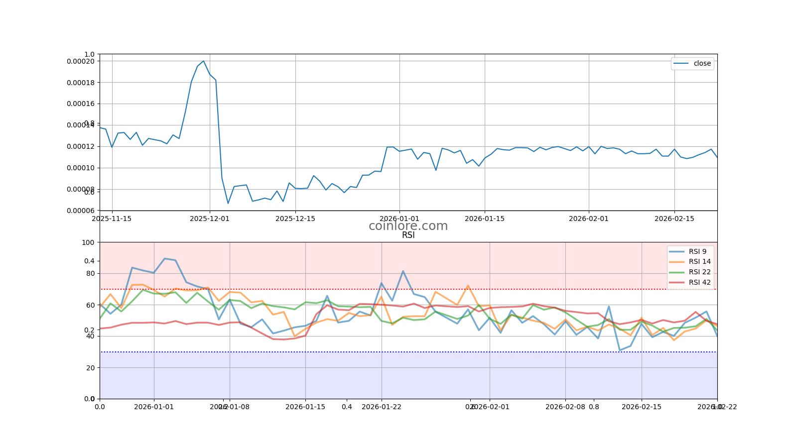 DPRating RSI indicator
