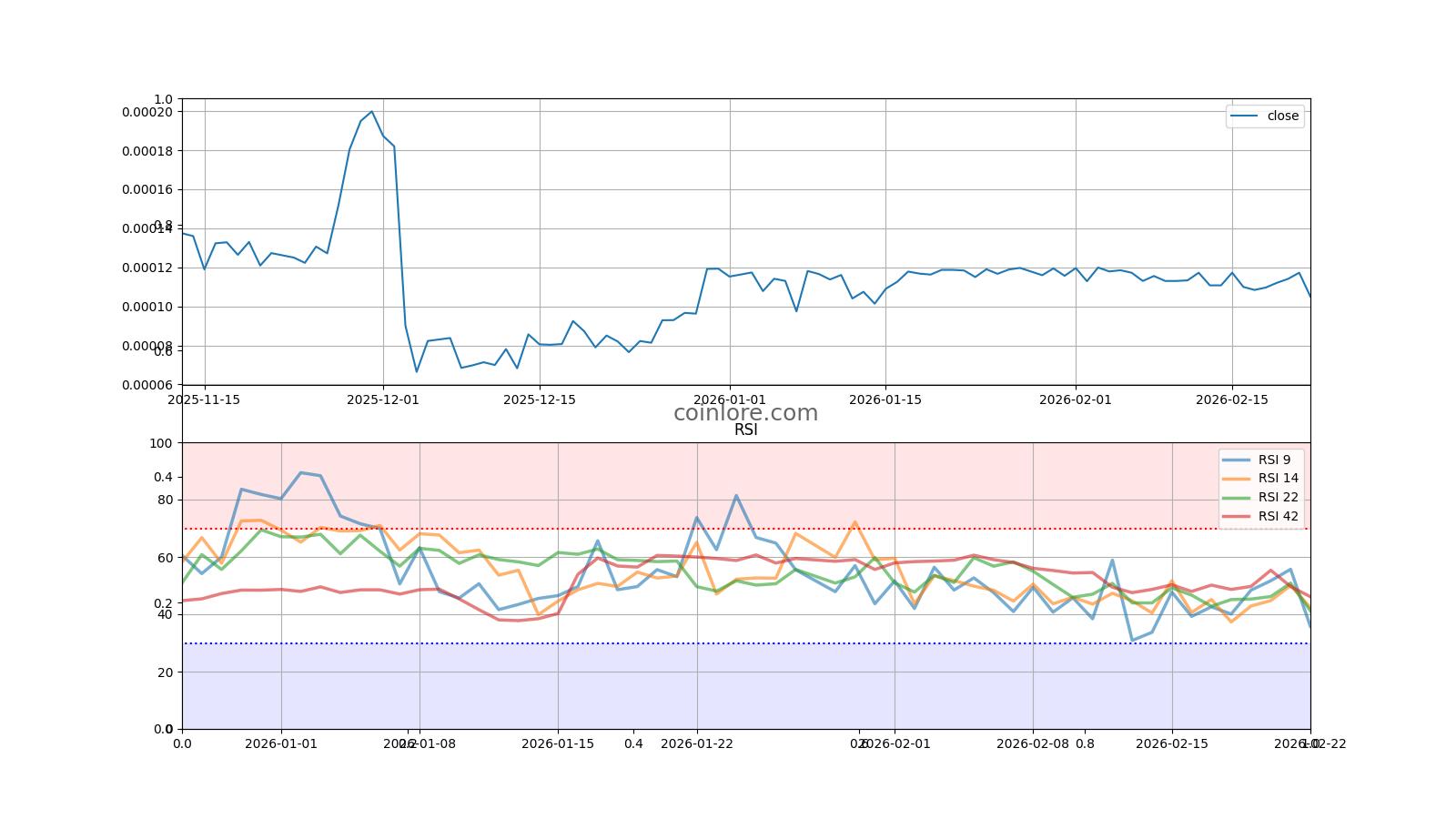 DPRating RSI indicator