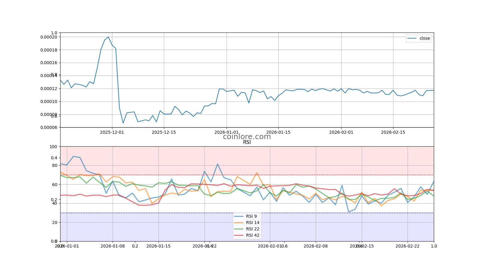 DPRating RSI indicator