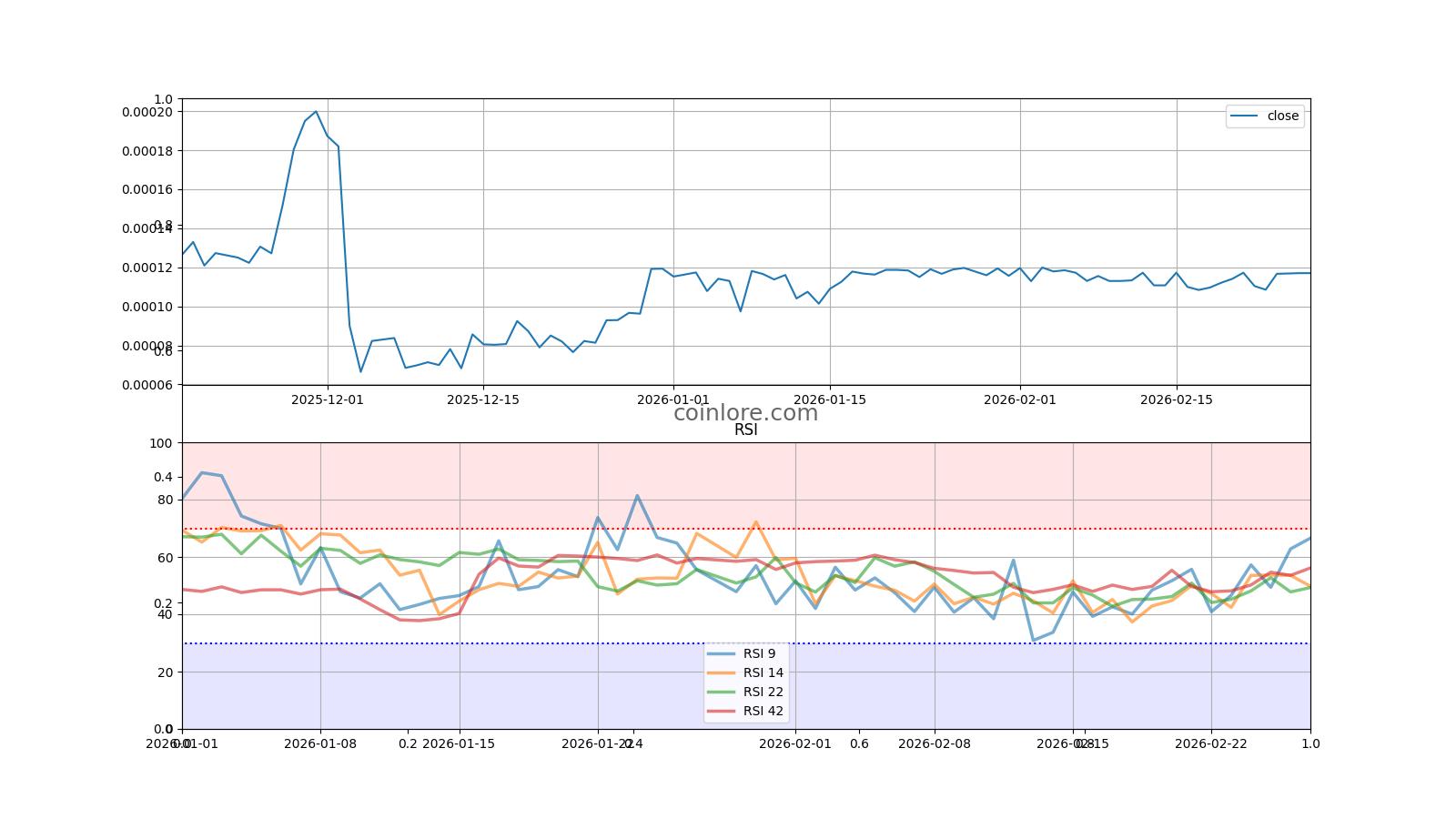 DPRating RSI indicator