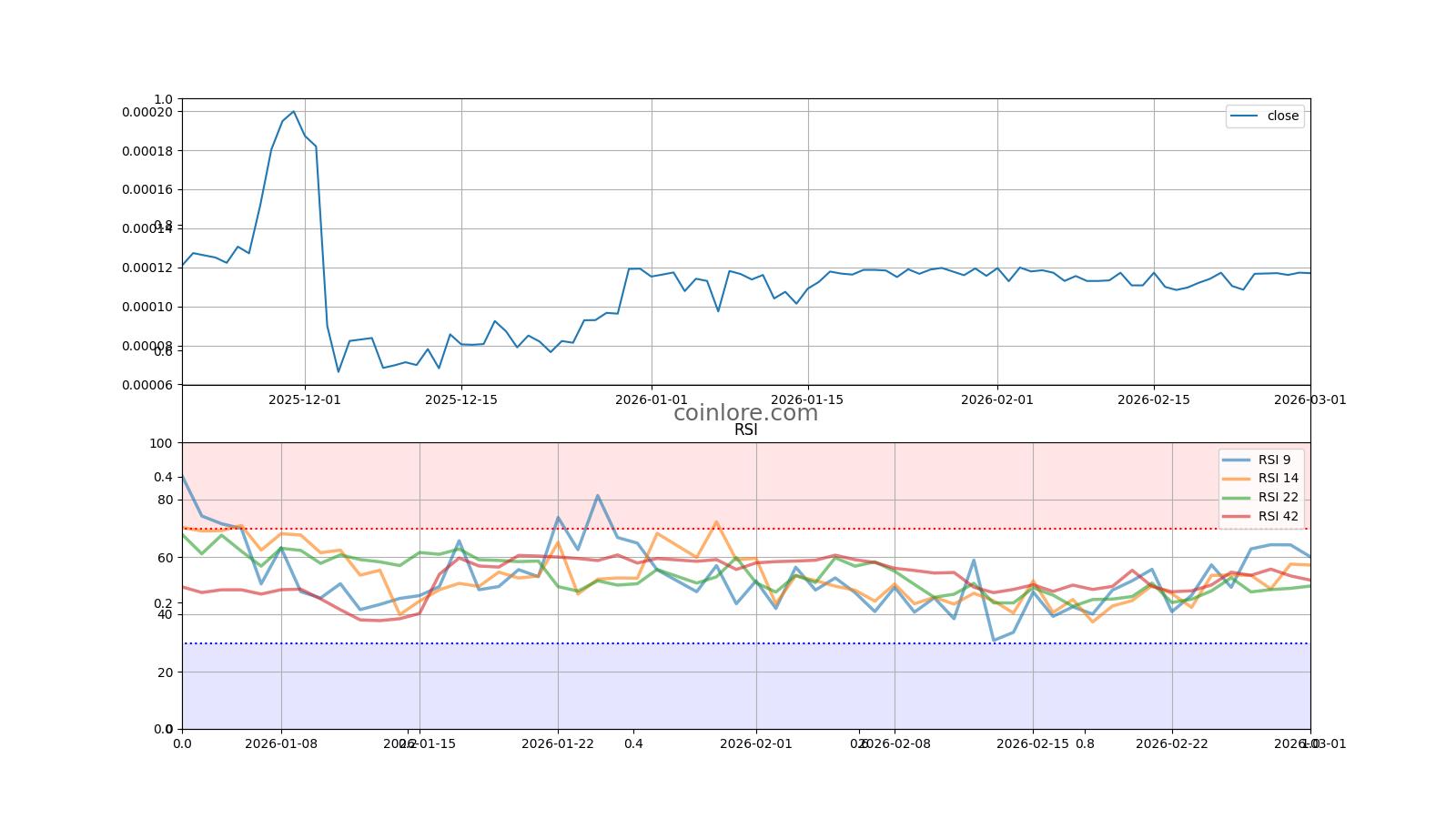 DPRating RSI indicator
