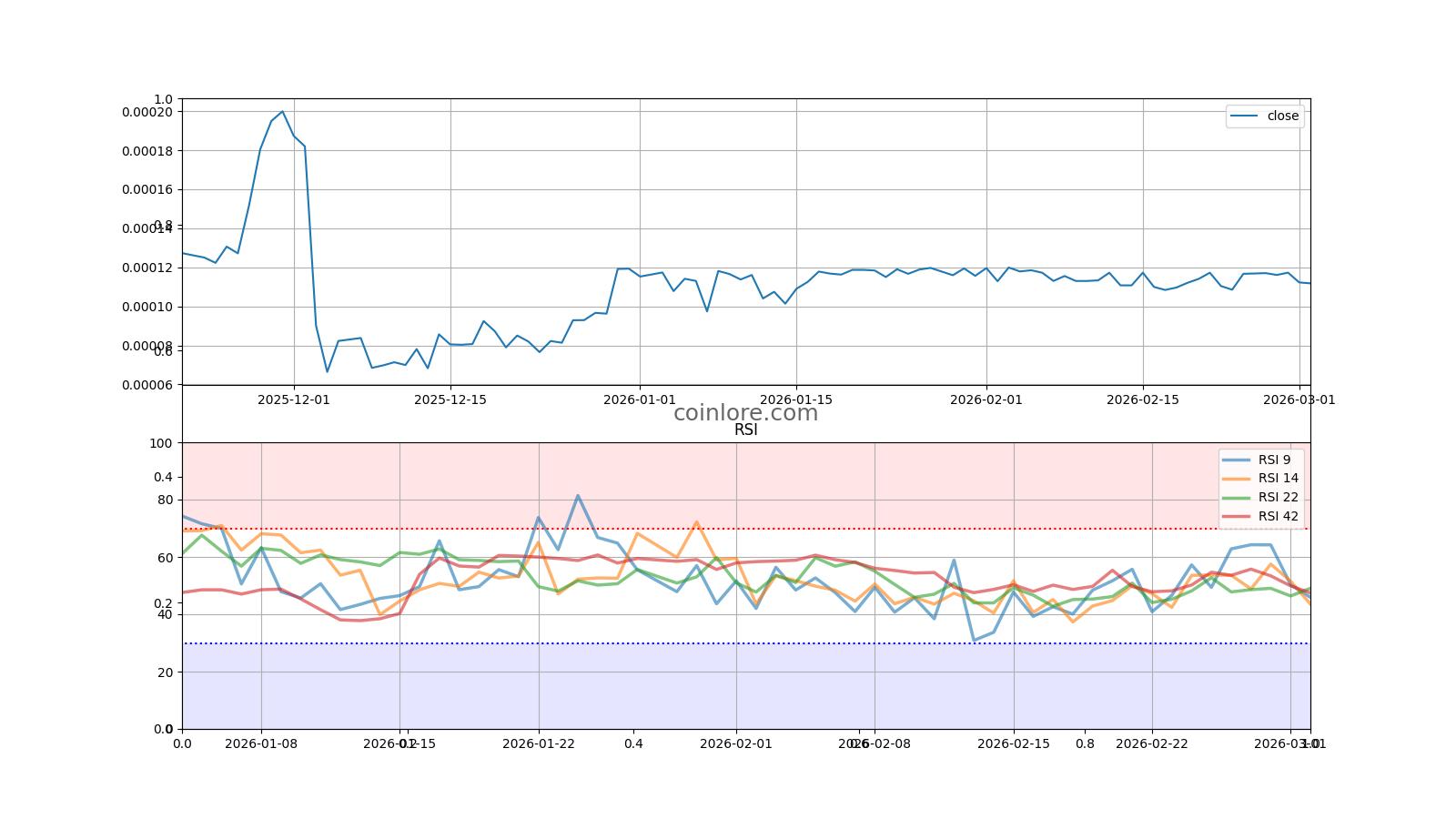 DPRating RSI indicator