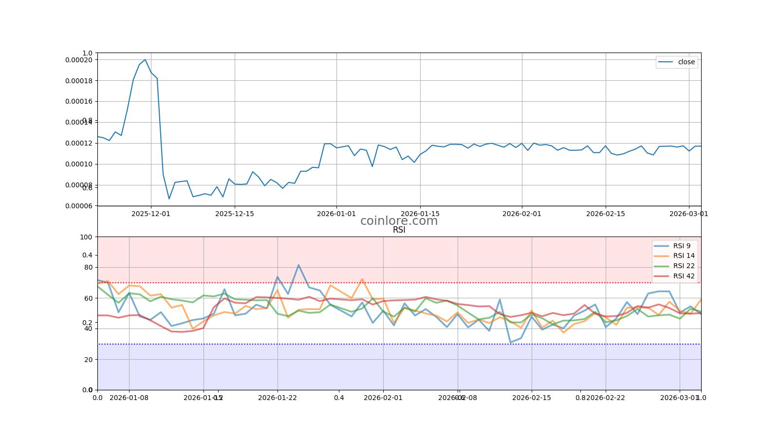 DPRating RSI indicator