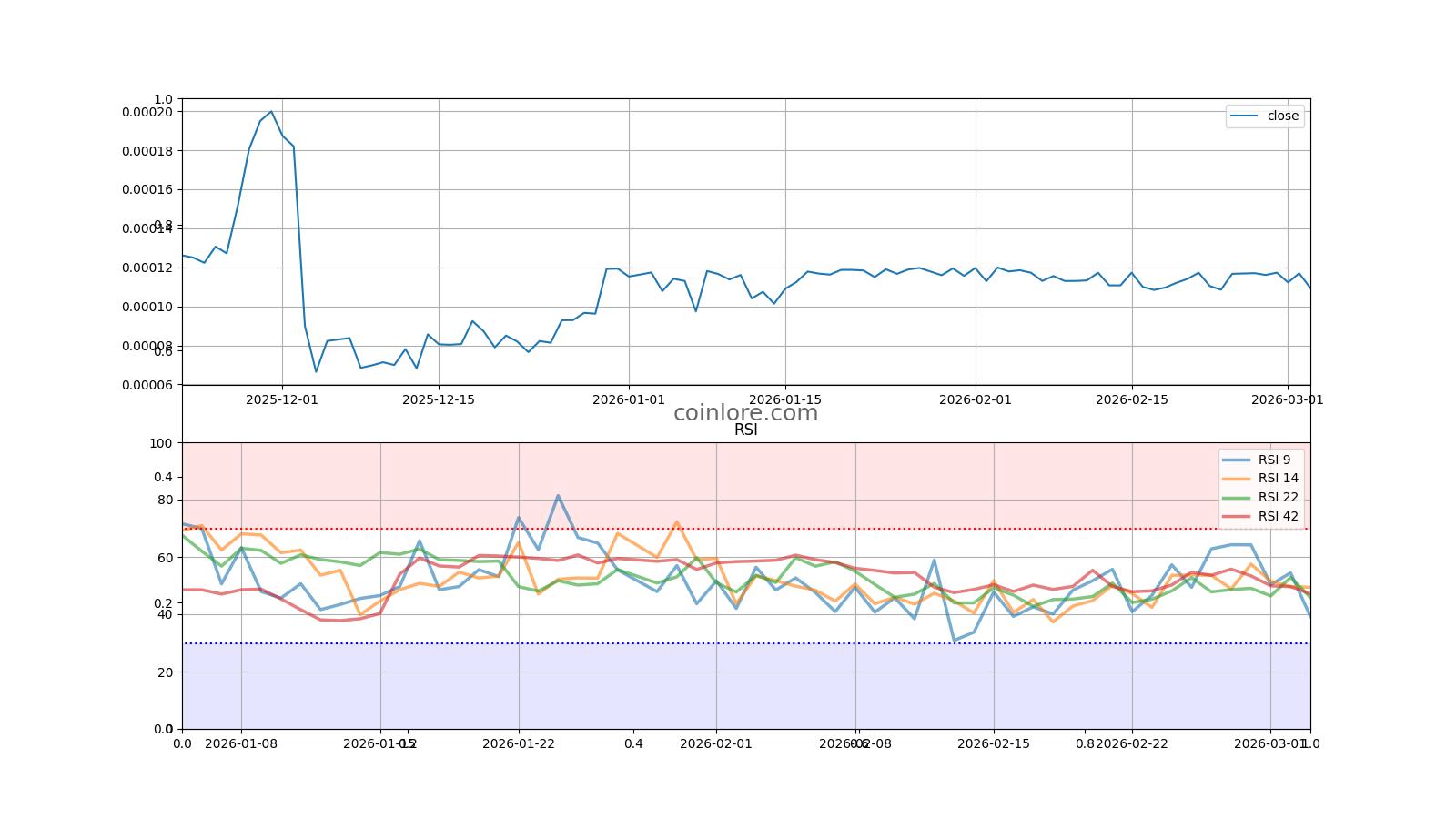DPRating RSI indicator