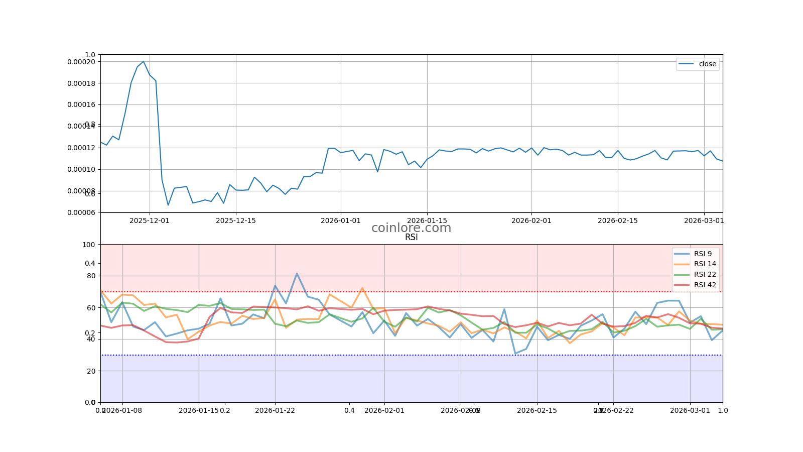 DPRating RSI indicator