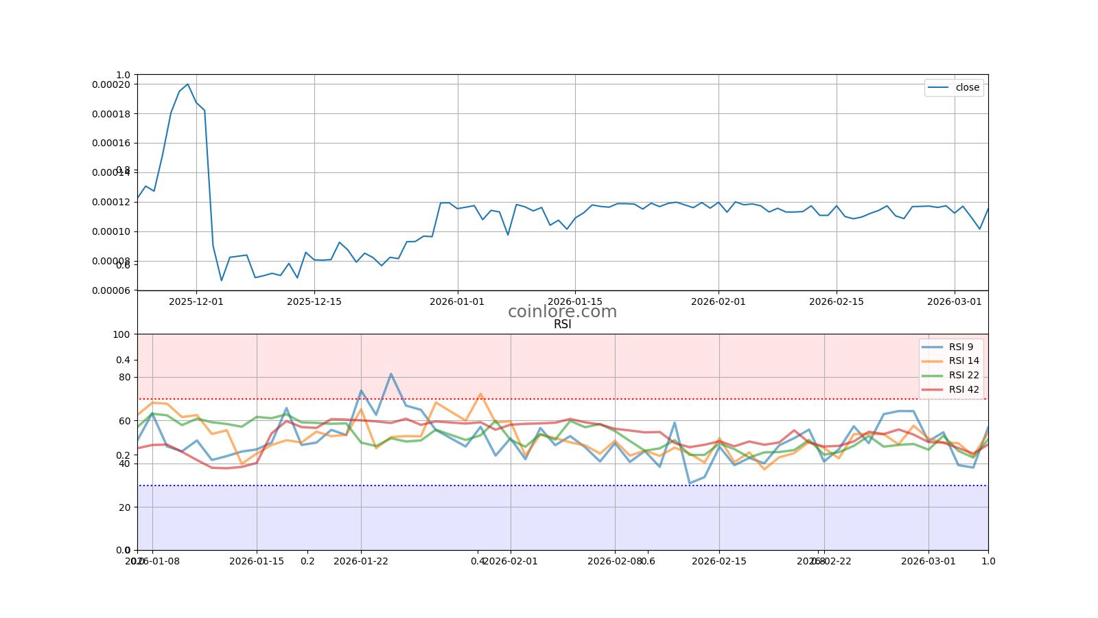 DPRating RSI indicator