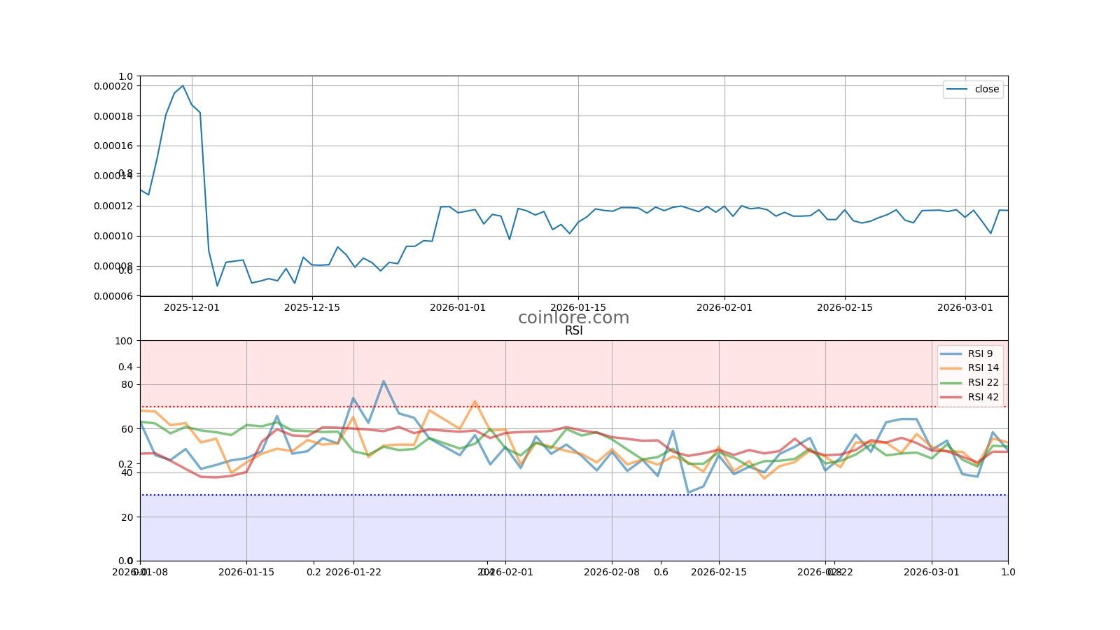 DPRating RSI indicator