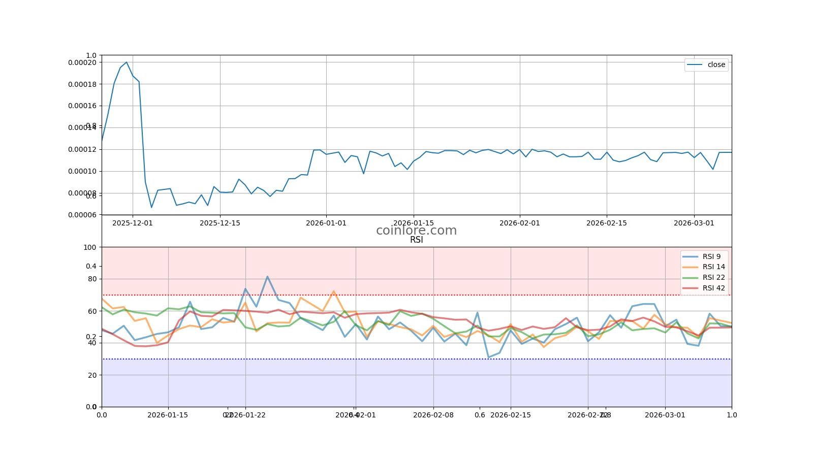 DPRating RSI indicator